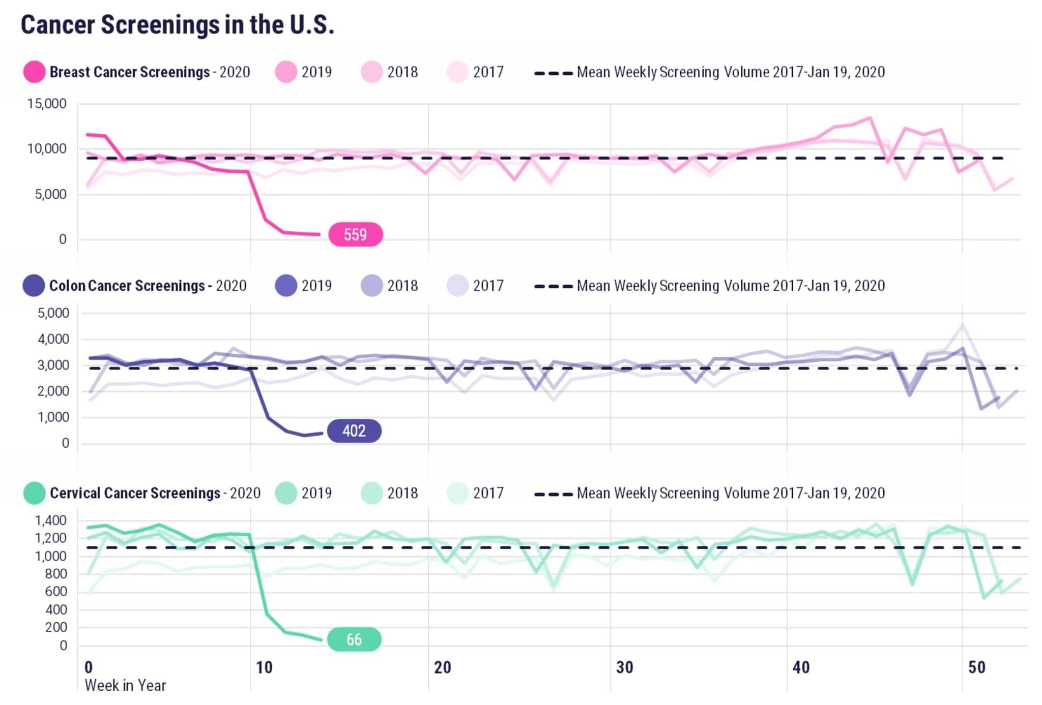 Routine Cancer Screenings Have Plummeted during the Pandemic, Medical ...